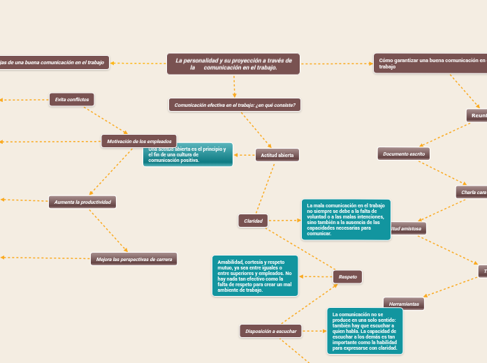 La personalidad y su proyección a través d...- Mind Map